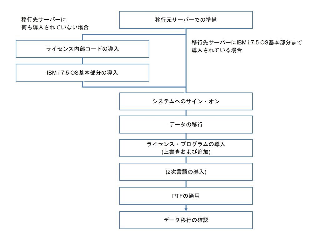IBM i 7.5とは？新機能やアップグレード時の注意事項を徹底解説