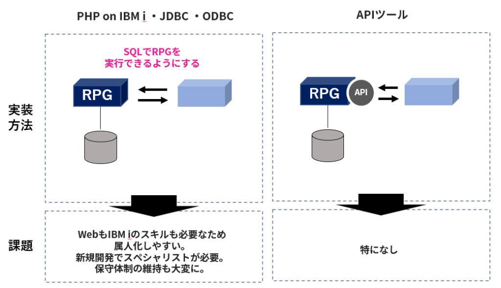 IBM i × API連携。 従来の連携方法と何が違う？リアルタイム連携が強みのAPI-Bridgeをご紹介！
